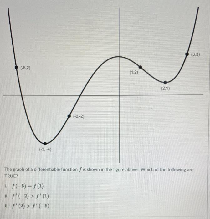 Solved The graph of a differentiable function f is shown in | Chegg.com