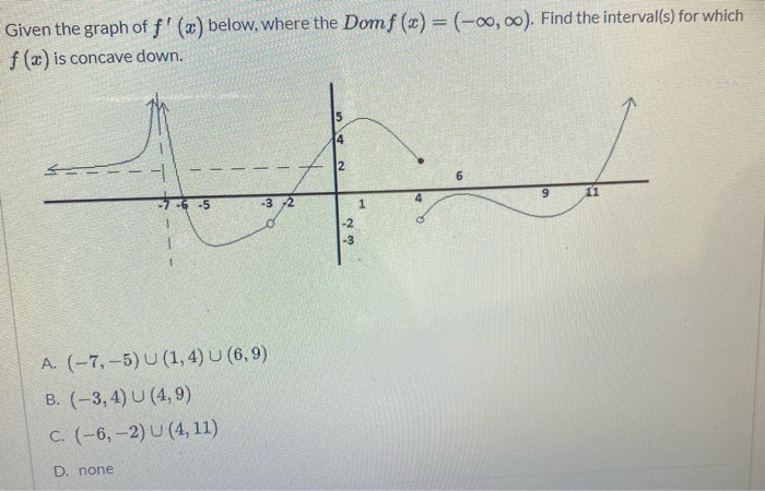 Solved Given the graph of f'(x) below, where the Domf (x)= | Chegg.com