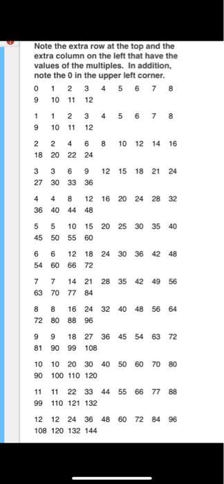 Solved Problem 1. Times Table We all know what the old | Chegg.com
