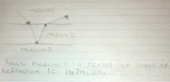 Solved Rank Mediums in terms of index of Refraction i.c | Chegg.com