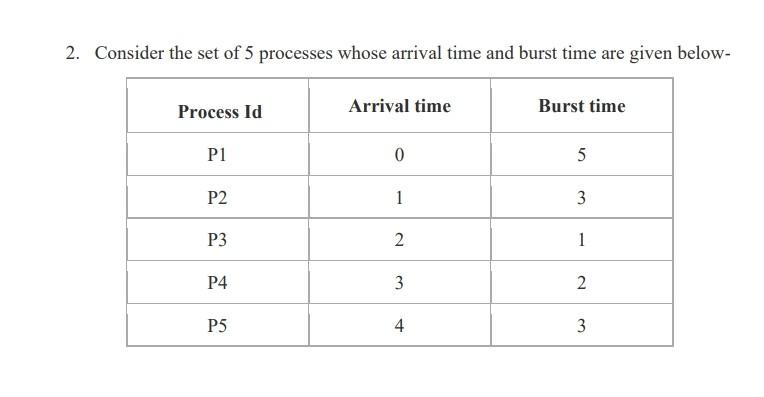 Solved 2. Consider the set of 5 processes whose arrival time | Chegg.com
