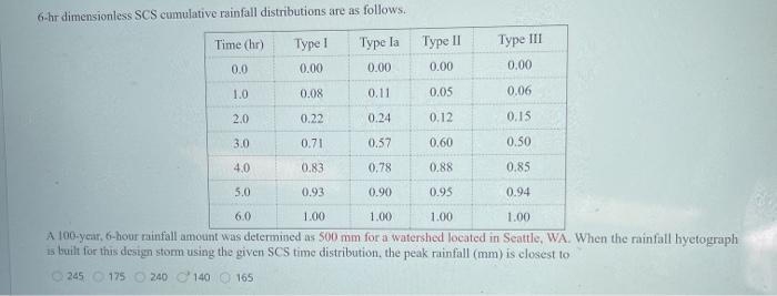 Solved 6-hr dimensionless SCS cumulative rainfall | Chegg.com