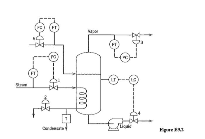 Solved 9.2 A process instrumentation diagram of a flash drum | Chegg.com