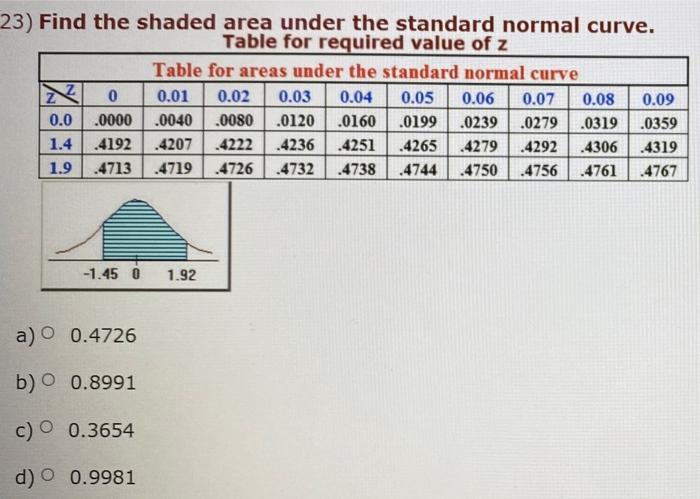 Solved 23) Find the shaded area under the standard normal | Chegg.com