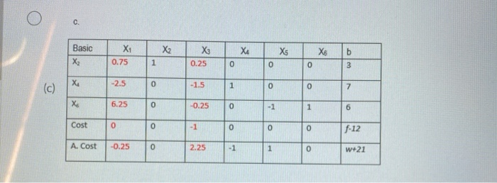 Solved The initial Simplex table has been completed and a | Chegg.com