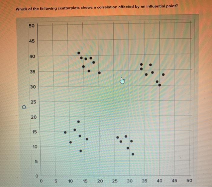 Solved Which of the following scatterplots shows a | Chegg.com
