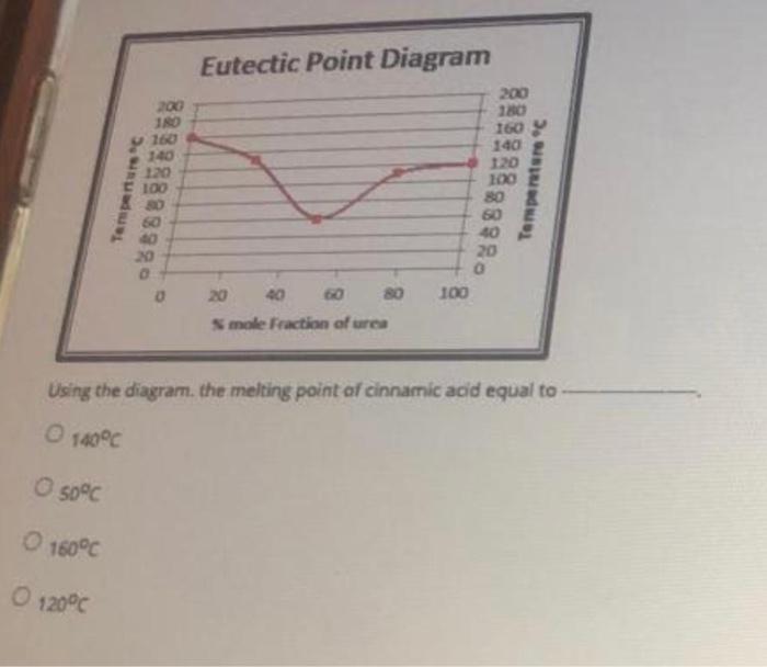 Solved Using the diagram. the melting point of cinnamic acid | Chegg.com