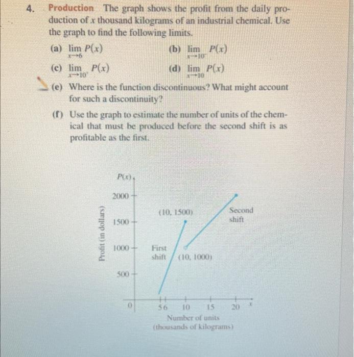 Solved Production The graph shows the profit from the daily | Chegg.com