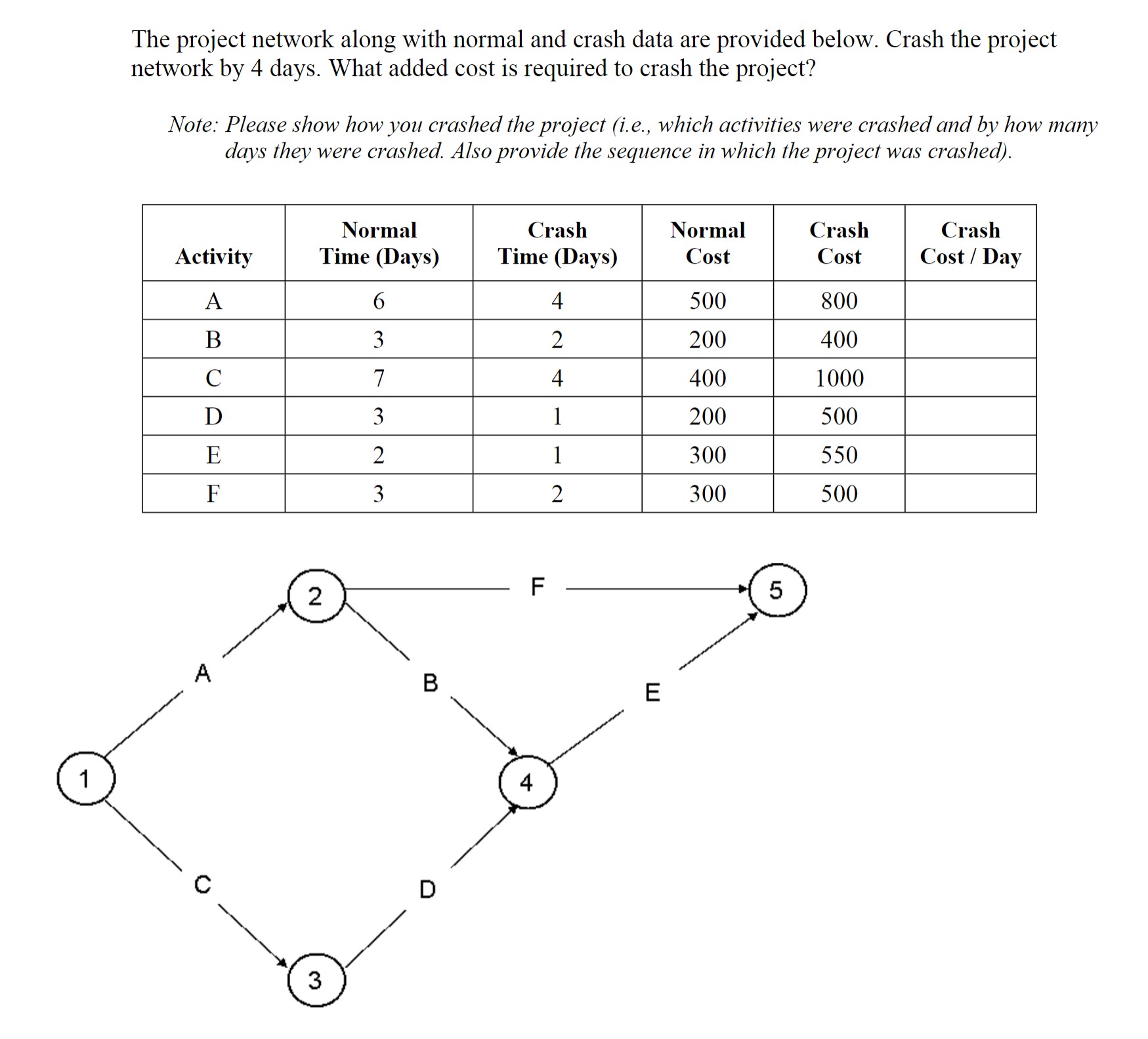 Solved The project network along with normal and crash data | Chegg.com