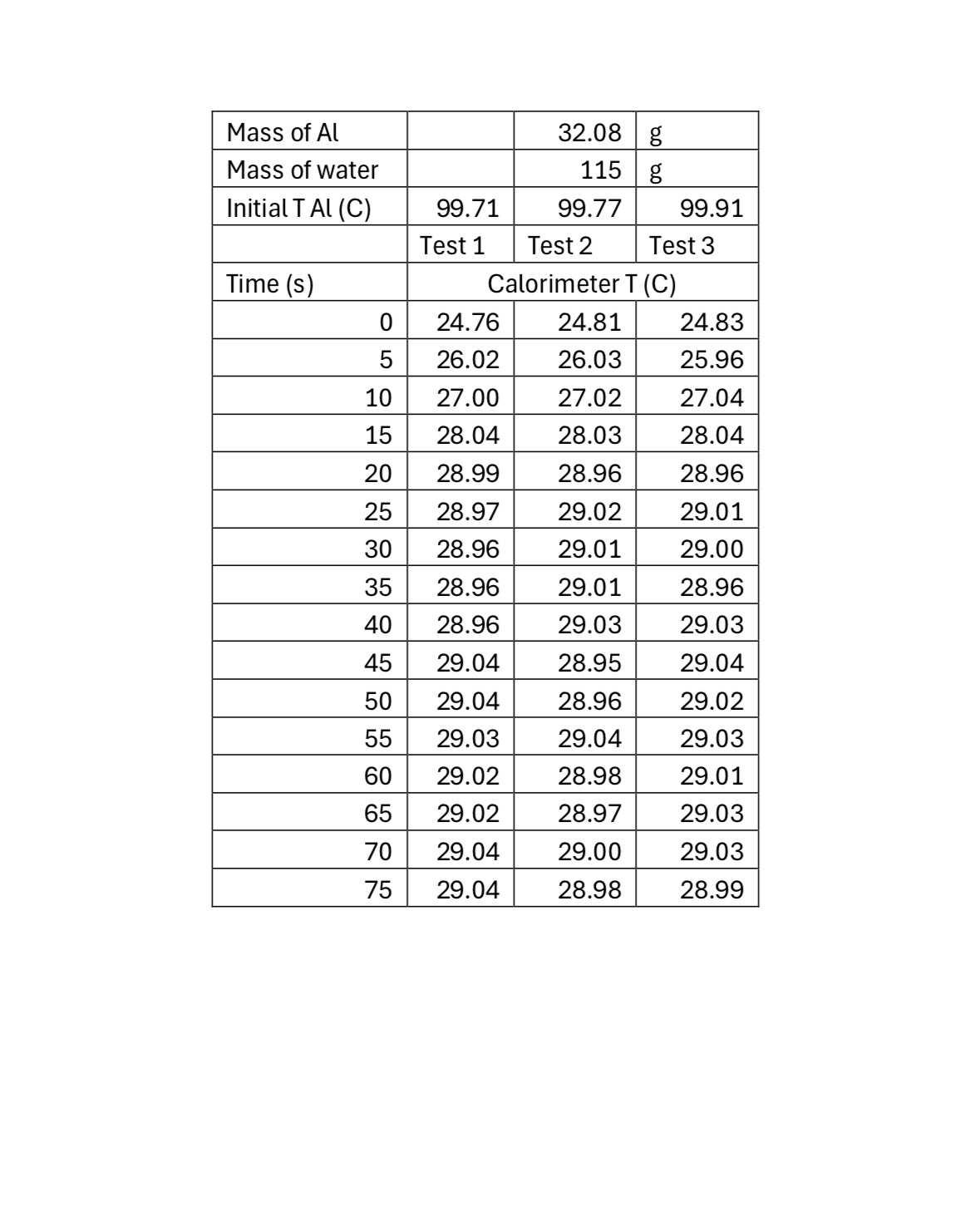 Solved \table[[Mass of Al,,32.08,gDetermine the average heat | Chegg.com