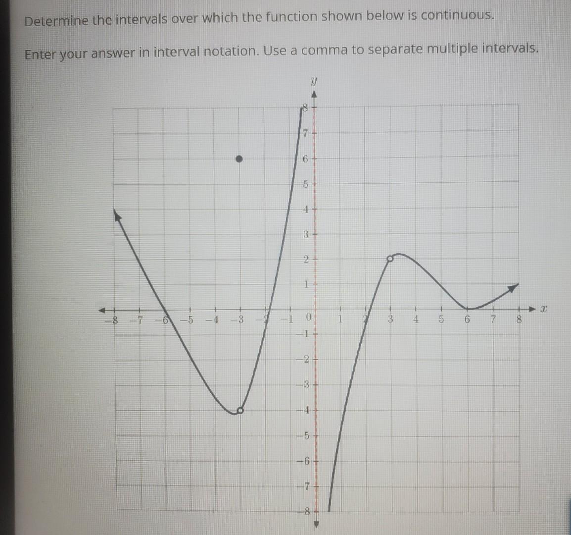 Solved Determine the intervals over which the function shown | Chegg.com