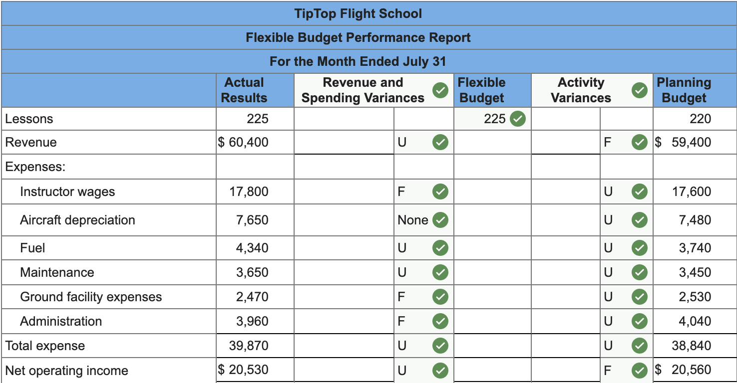 Solved TipTop Flight School offers flying lessons at a small | Chegg.com