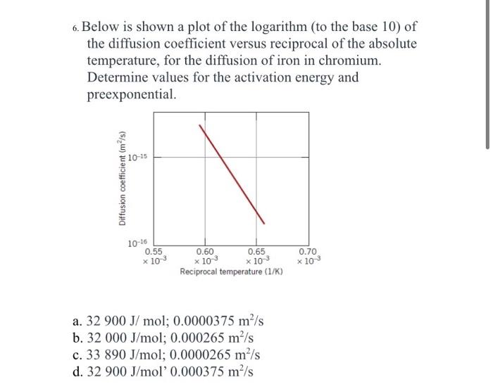 Solved 6. Below is shown a plot of the logarithm (to the | Chegg.com