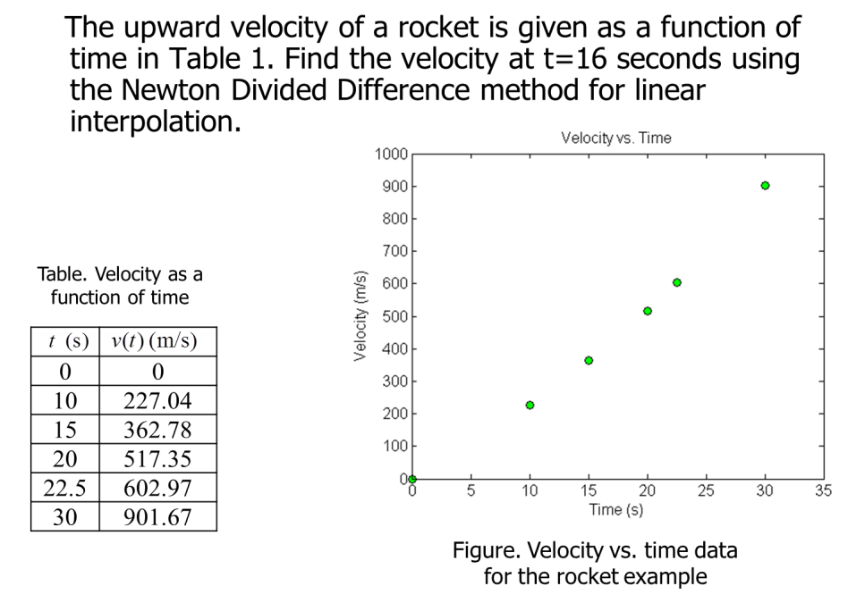 Solved The upward velocity of a rocket is given as a | Chegg.com
