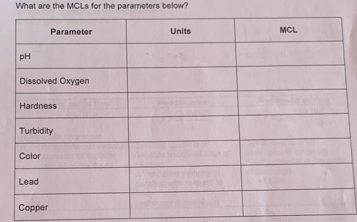 Solved What are the MCLs for the parameters below? Parameter | Chegg.com