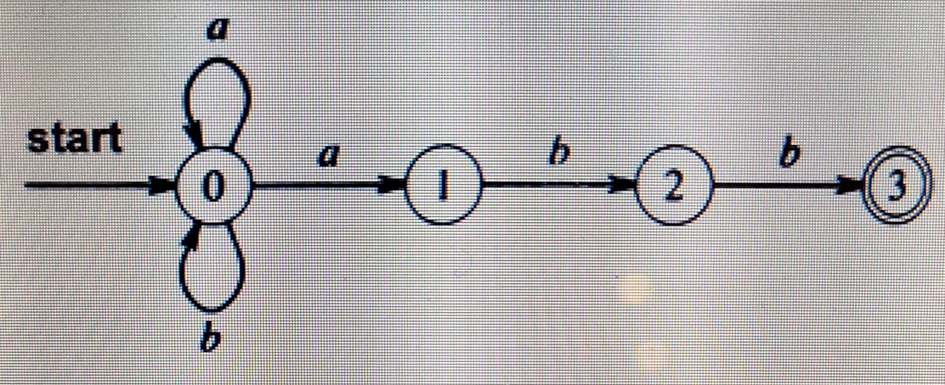 Solved Given the language: (a | b)* • a • b • b, decide | Chegg.com