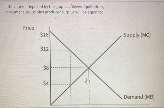 Solved If the market depicted by the graph achieves | Chegg.com