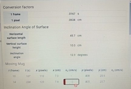 Solved Calculate the mugs average initial horizontal and | Chegg.com