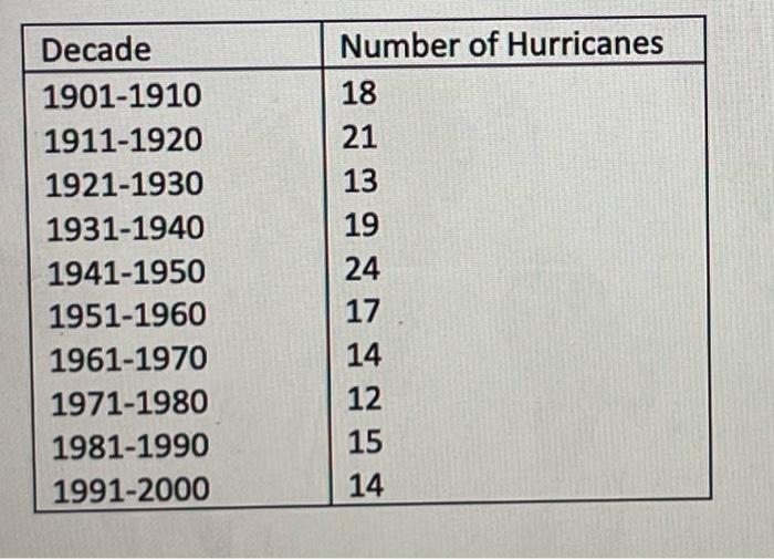 Solved Refer to the data set below, the number of hurricanes | Chegg.com