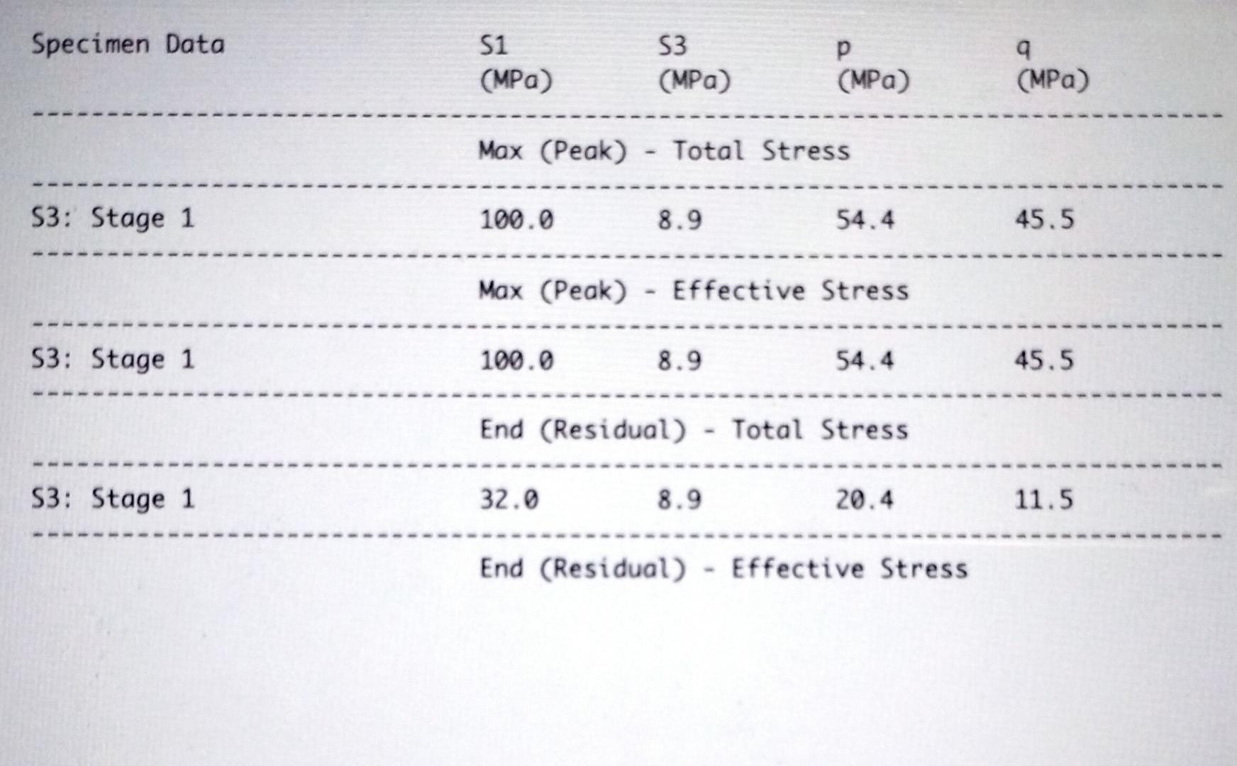 Solved :imen Data: 2 (Peak) Total Stress Friction Angle, | Chegg.com