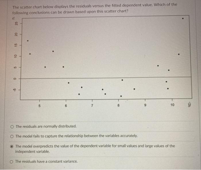 Solved The scatter chart below displays the residuals versus | Chegg.com