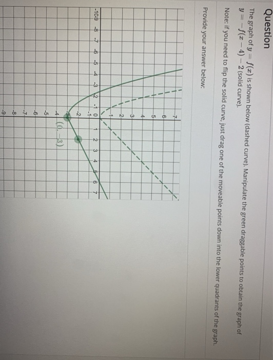 Solved Question The graph of y = f(x) is shown below (dashed | Chegg.com