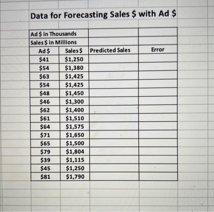 Solved Use the Excel file Forecasting Sales Using Ad Dollars | Chegg.com