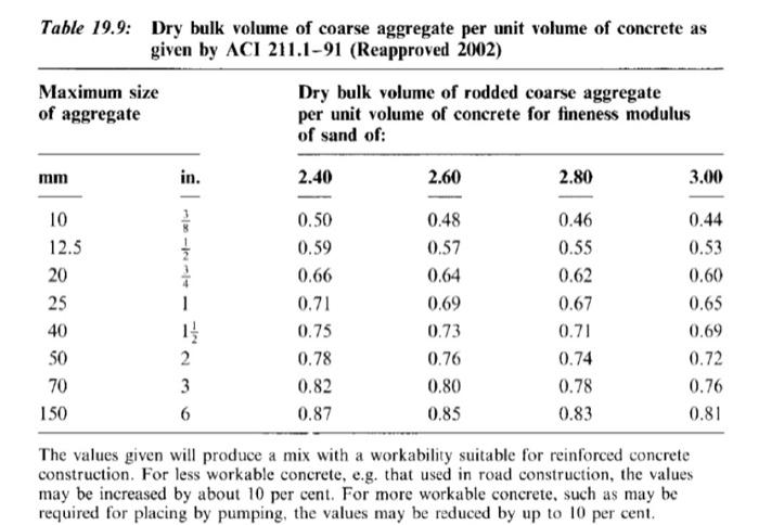 Solved Table 19.9: Dry bulk volume of coarse aggregate per | Chegg.com