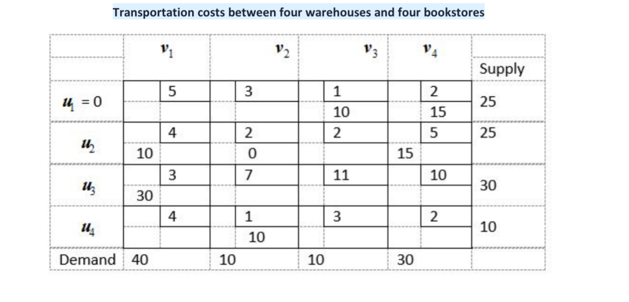 Solved Transportation Problem AssignmentThe following table | Chegg.com