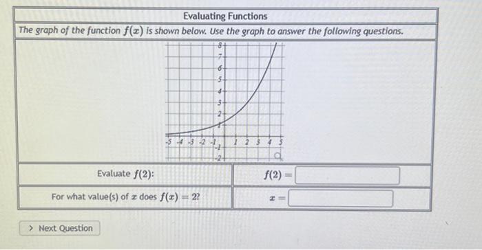 Solved Evaluating Functions The graph of the function f(x) | Chegg.com