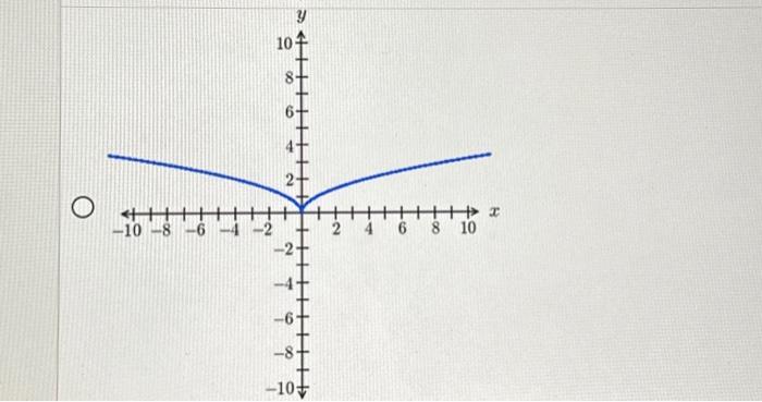 Solved Which of the following correctly graphs the | Chegg.com