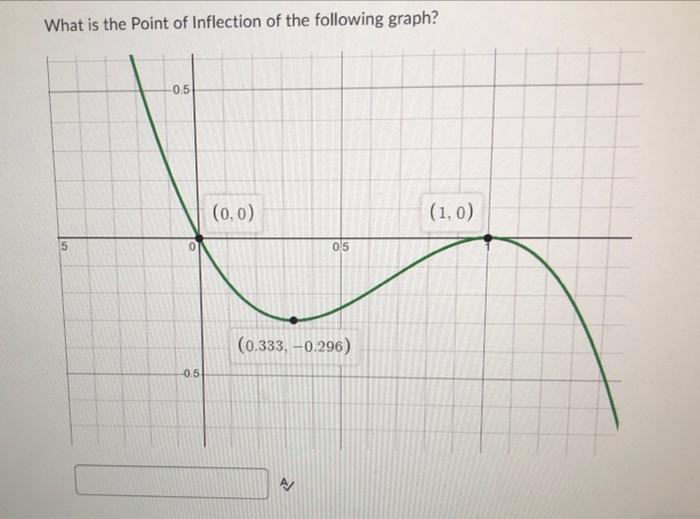 Solved What is the Point of Inflection of the following | Chegg.com