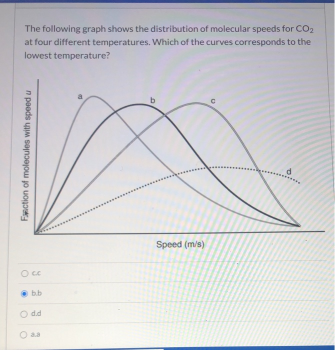 Solved The following graph shows the distribution of | Chegg.com
