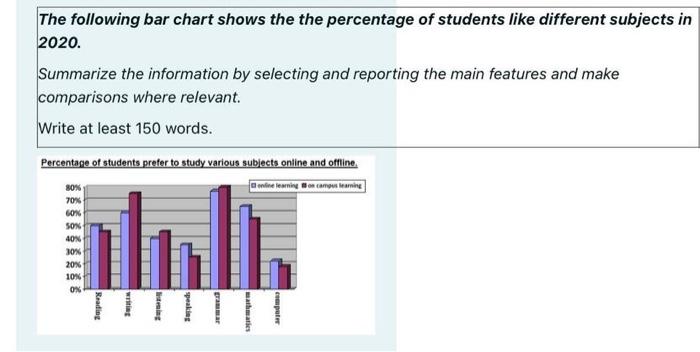 Solved The following bar chart shows the the percentage of | Chegg.com