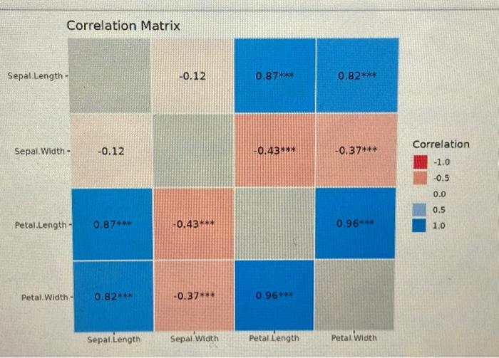 Solved Correlation MatrixQ1. Using your scatter plots from | Chegg.com