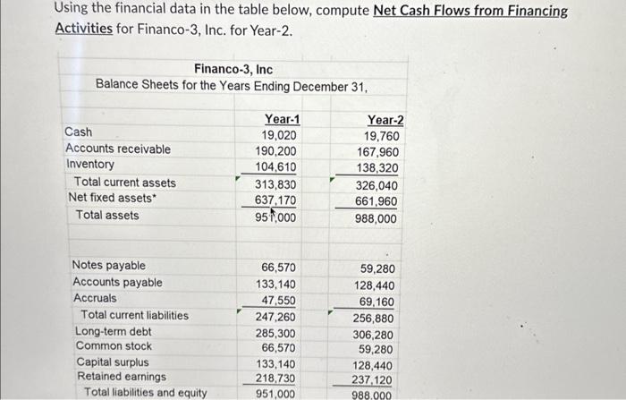 Solved Using the financial data in the table below, compute | Chegg.com