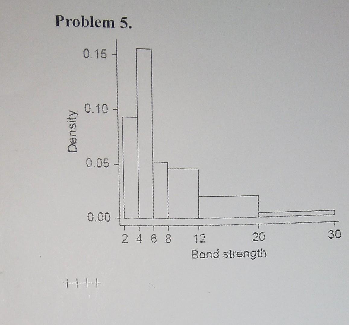 [Solved]: Problem 5. ++++ The histogram on the lef