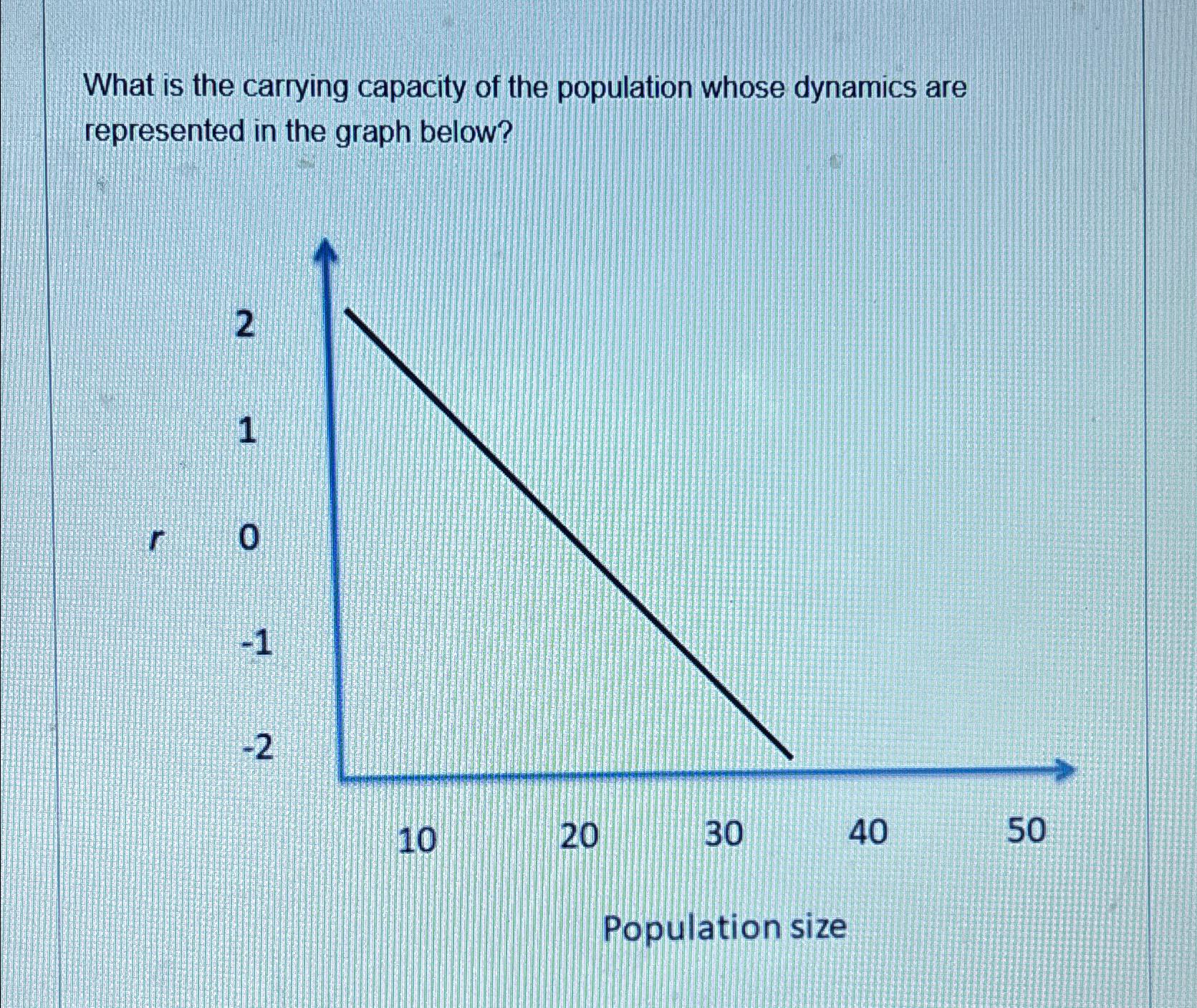 Solved What is the carrying capacity of the population whose | Chegg.com