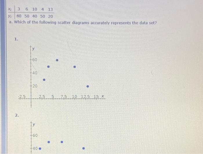 Solved a. Which of the following scatter diagrams accurately | Chegg.com