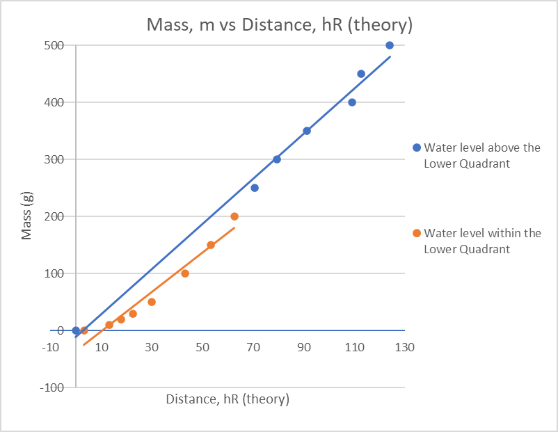 Solved i need help with fluid mechanic experiment: | Chegg.com