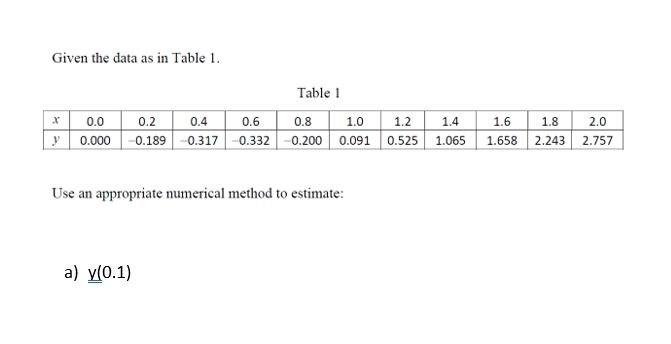 Solved Given the data as in Table 1. X Table 1 0.0 0.2 0.4 | Chegg.com
