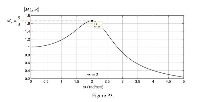 Solved 3. (20%) The closed-loop frequency response | Chegg.com