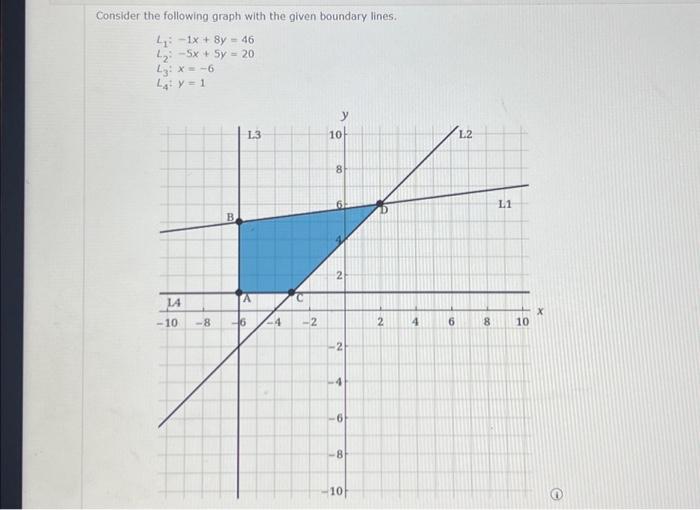 Solved Consider the following graph with the given boundary | Chegg.com
