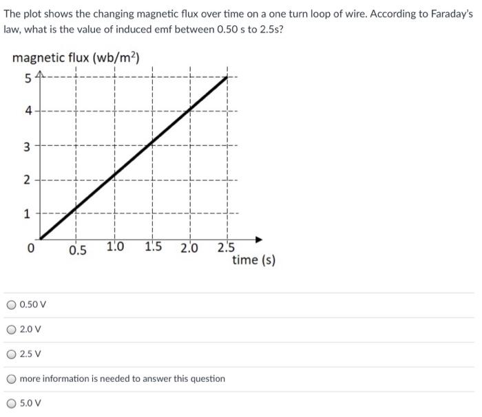 Solved The plot shows the changing magnetic flux over time | Chegg.com