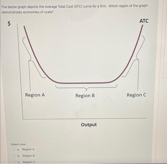 Solved The below graph depicts the Average Total Cost (ATC) | Chegg.com