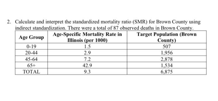 Solved 2. Calculate and interpret the standardized mortality | Chegg.com