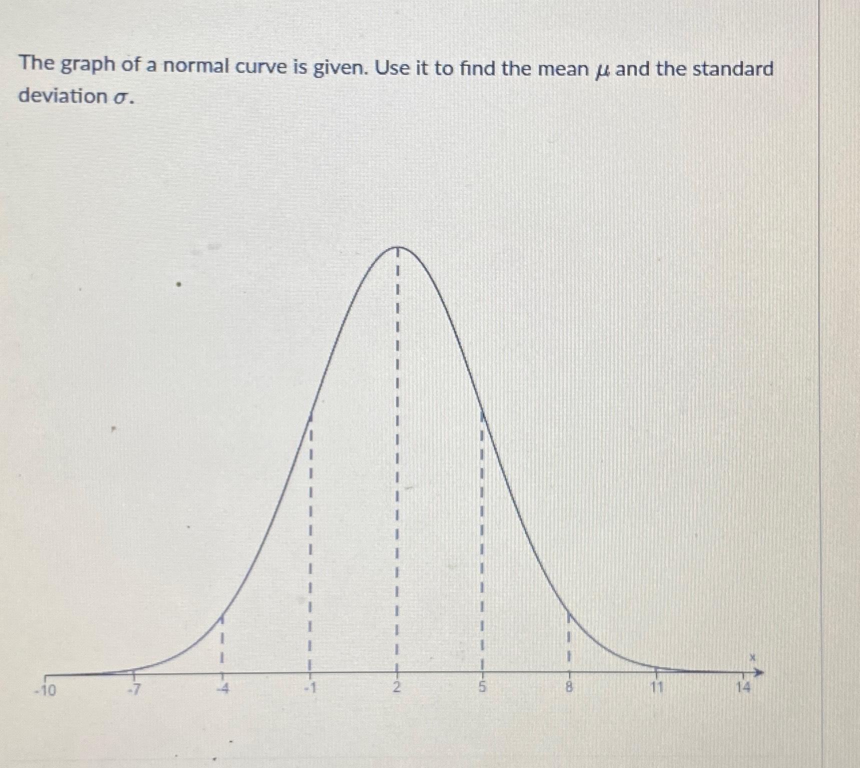 Solved The graph of a normal curve is given. Use it to find | Chegg.com
