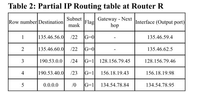 Solved Table 2: Partial IP Routing table at Router R Subnet | Chegg.com