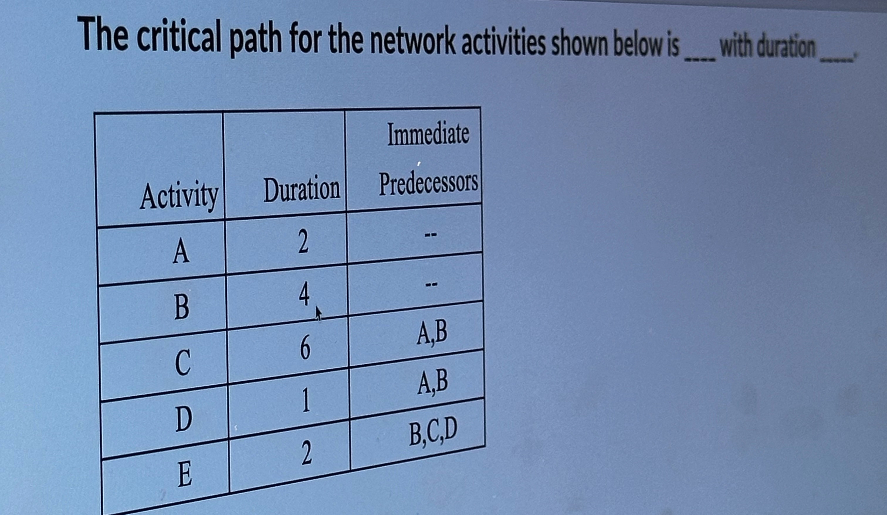 Solved The critical path for the network activities shown | Chegg.com