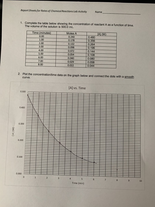 Solved Report Sheets for Rates of Chemical Reactions Lab | Chegg.com